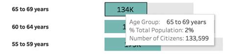 How To Visualize Age Sex Patterns With Population Pyramids In Tableau Depict Data Studio