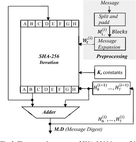 Figure 2 From Sha 2 Hardware Core For Virtex 5 Fpga Semantic Scholar
