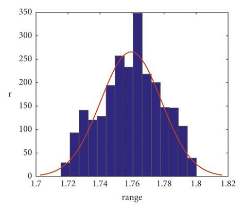 Parameter Histograms Of Logistic Model Of The Iabc Smc Algorithm A