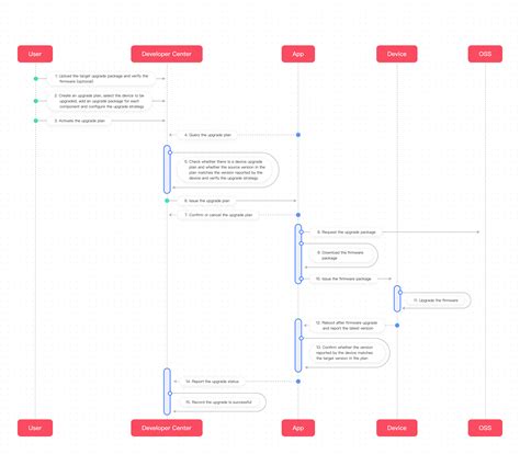 Ota Upgrade For Bluetooth Device Document