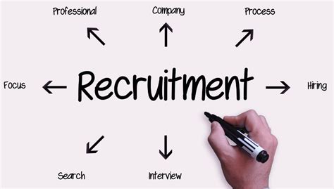 Recruitment And Selection Process In HRM Business Study Notes