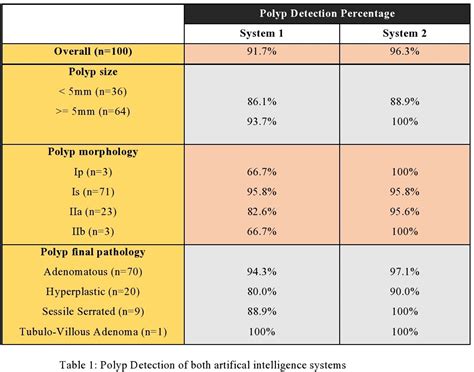Comparative Analysis Of Two Different Artificial Intelligence Systems Cade For Polyp