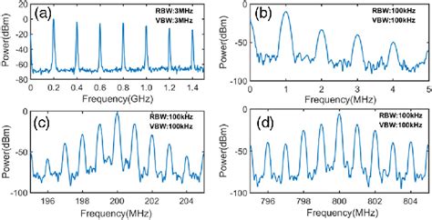 Rf Spectra Of The Modulated Frequency Comb For Measurement Signal