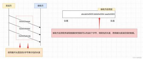传输层—tcp核心机制（确认应答、超时重传、三次握手and四次挥手、滑动串口等）tcp的重传和确认机制 Csdn博客