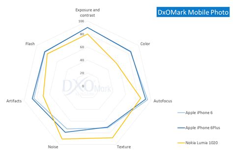 Apple IPhone And Plus Overview Bigger Better DXOMARK