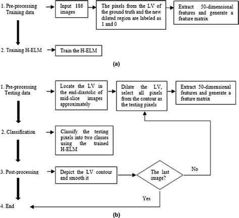 Workflow Of The Proposed Segmentation Algorithm A The Workflow Of The Download Scientific