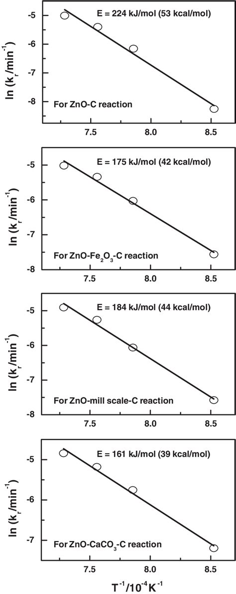 Arrhenius Plot Of The Rate Constants Download Scientific Diagram