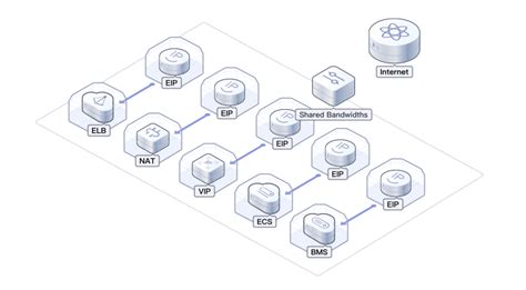Elastic IP OREL CLOUD