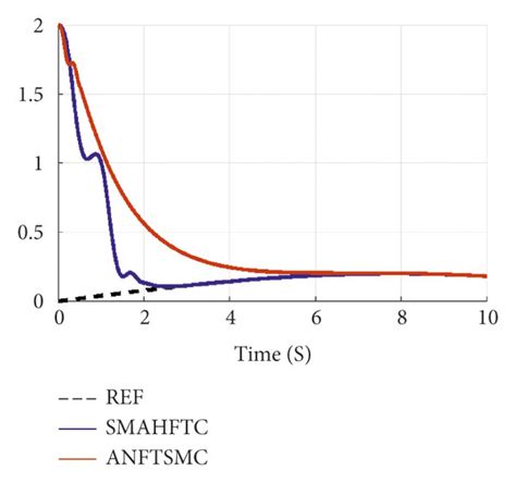 evolution of the attitude tracking and its errors a tracking error
