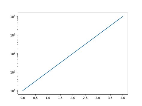 How To Plot Logarithmic Axes In Matplotlib Tpoint Tech