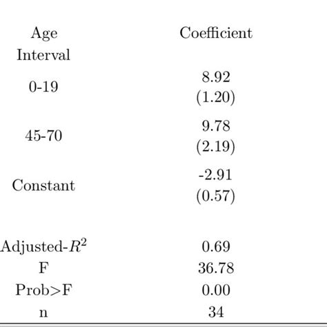 First Stage Regression Download Table