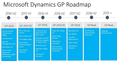 Microsoft Dynamics Gp Roadmap Update