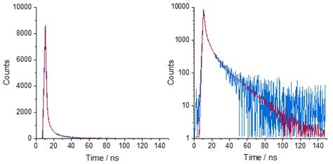 why use time correlated single photon counting tcspc