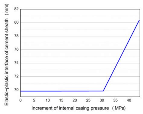 Elastic Plastic Interface Of The Cement Sheath During Acid Fracturing