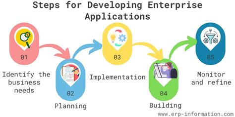 Enterprise Applications Development Steps Services And Challenges