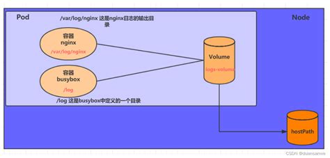 Kubernetes数据持久化与配置存储：volume、pv与pvc Csdn博客