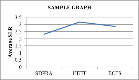 Average Makespan Of Sample Graph Download Scientific Diagram