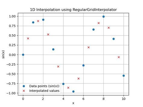 Scipy Regulargridinterpolator Function