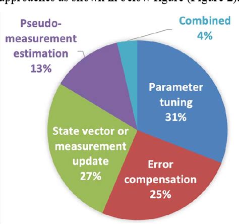Figure 2 From A Review Of Kalman Filter With Artificial Intelligence Techniques Semantic Scholar