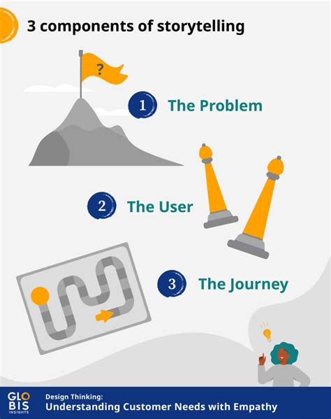 Design Thinking Understanding Customer Needs With Empathy GLOBIS Insights