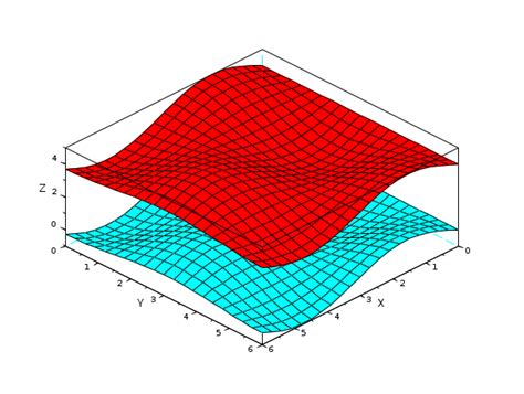 Plot3d 3d Plot Of A Surface