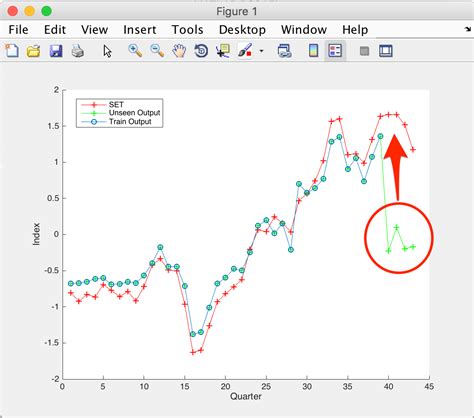 Forecasting Trouble From Time Series And Support Vector Regression Overfitting Problem