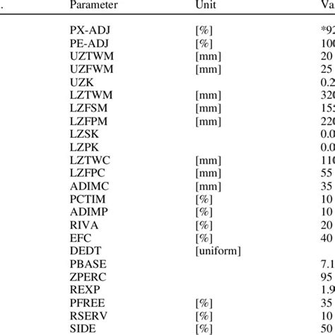 Parameter Values Used In The Sac Sma Computation Pra River Catchment
