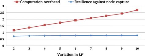 The Resilience Against Node Capture And Computation Overhead For