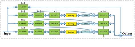 A3clnn Spatial Spectral And Multiscale Attention Convlstm Neural Network For Multisource