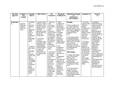 Theories Chart Theoretical Approach Founder And Date Founded Counselor