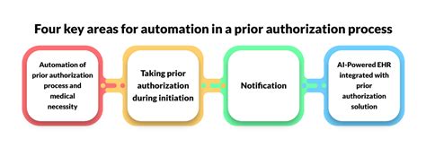 Prior Authorization Efficiency Automate Four Key Processes