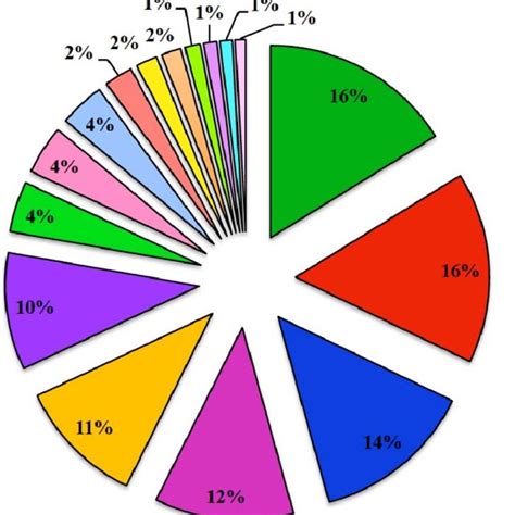 Phylum Level Classification Of Bacteria Detected In Irciniidae Sponges Download Scientific