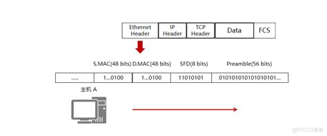 网络数据转发的过程薛定谔的猫的技术博客51cto博客