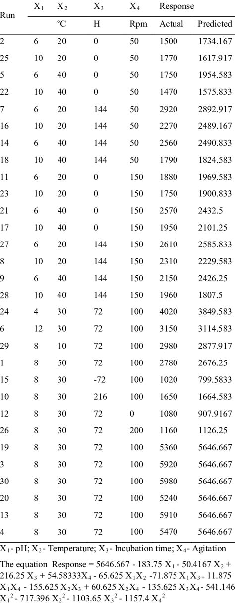 Design Table Of Variable With Responses Download Scientific Diagram