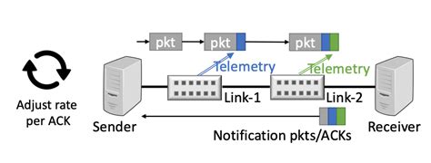 Congestion Control At Ietf 110 Apnic Blog