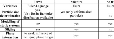 Multiphase Flow Models Download Table
