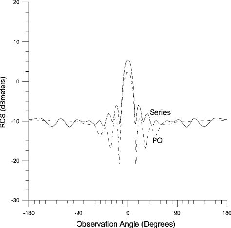 2d Rcs Width For A Cylindrical Resistive Sheet Using Series Solution Download Scientific