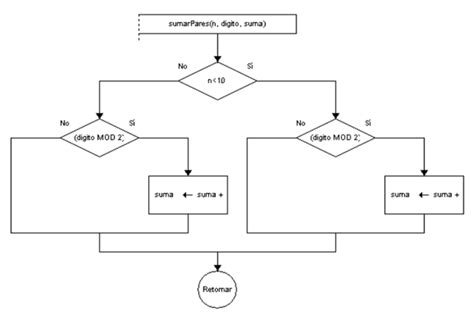 Algoritmos Y Diagramas De Flujo Ejercicio 1 Factorial De Un Numero Images
