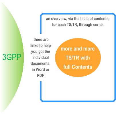 Tech Invite Inside The 3GPP Standardization Context
