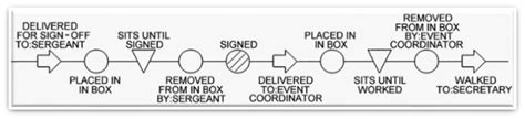 Flow Chart Transportation Symbol For Process Mapping