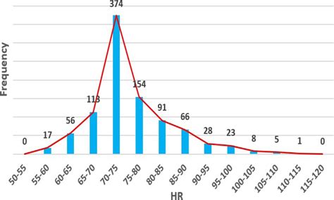 Personal Statistics Based Heart Rate Evaluation Using Interval Type 2 Fuzzy Sets