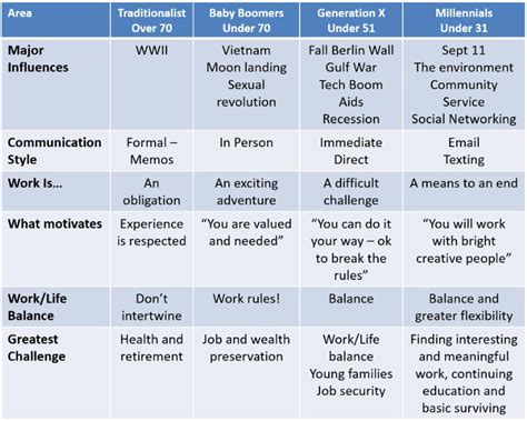 156 Grappling With Generational Differences In Higher Ed Leadership