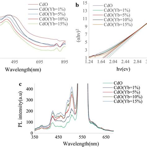 A Uv Vis Diffuse Reflectance Spectra B Tauc Plots And C Emission