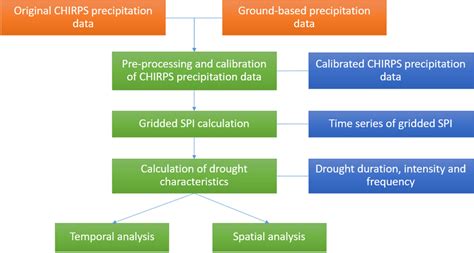 procedure to perform spatial temporal analysis of drought condition