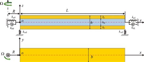 A Sandwich Beam Rotating About A Fixed Hub Download Scientific Diagram