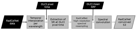 flow chart of the methodology adopted for temporal and spectral