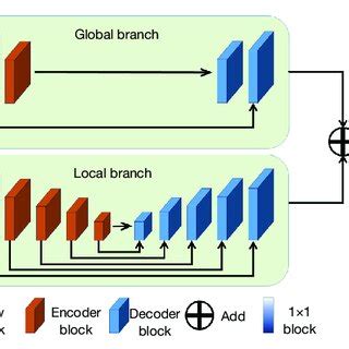 The Network Structure Of Medical Transformer Download Scientific Diagram