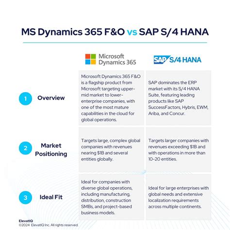 Microsoft Dynamics 365 Fando Vs Sap S 4 Hana Erp Independent Review 2024 Wbsrocks