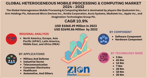 Heterogeneous Mobile Processing And Computing Market Size Share Growth