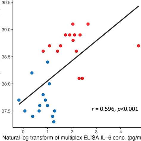 Partial Regression Plot Illustrating The Relationship Between Residuals